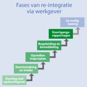Re-integratie van uw medewerker - Kansis